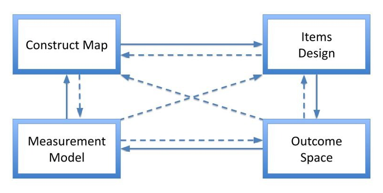 4 Assessment Development Framework – Rapid Online Assessment of Reading