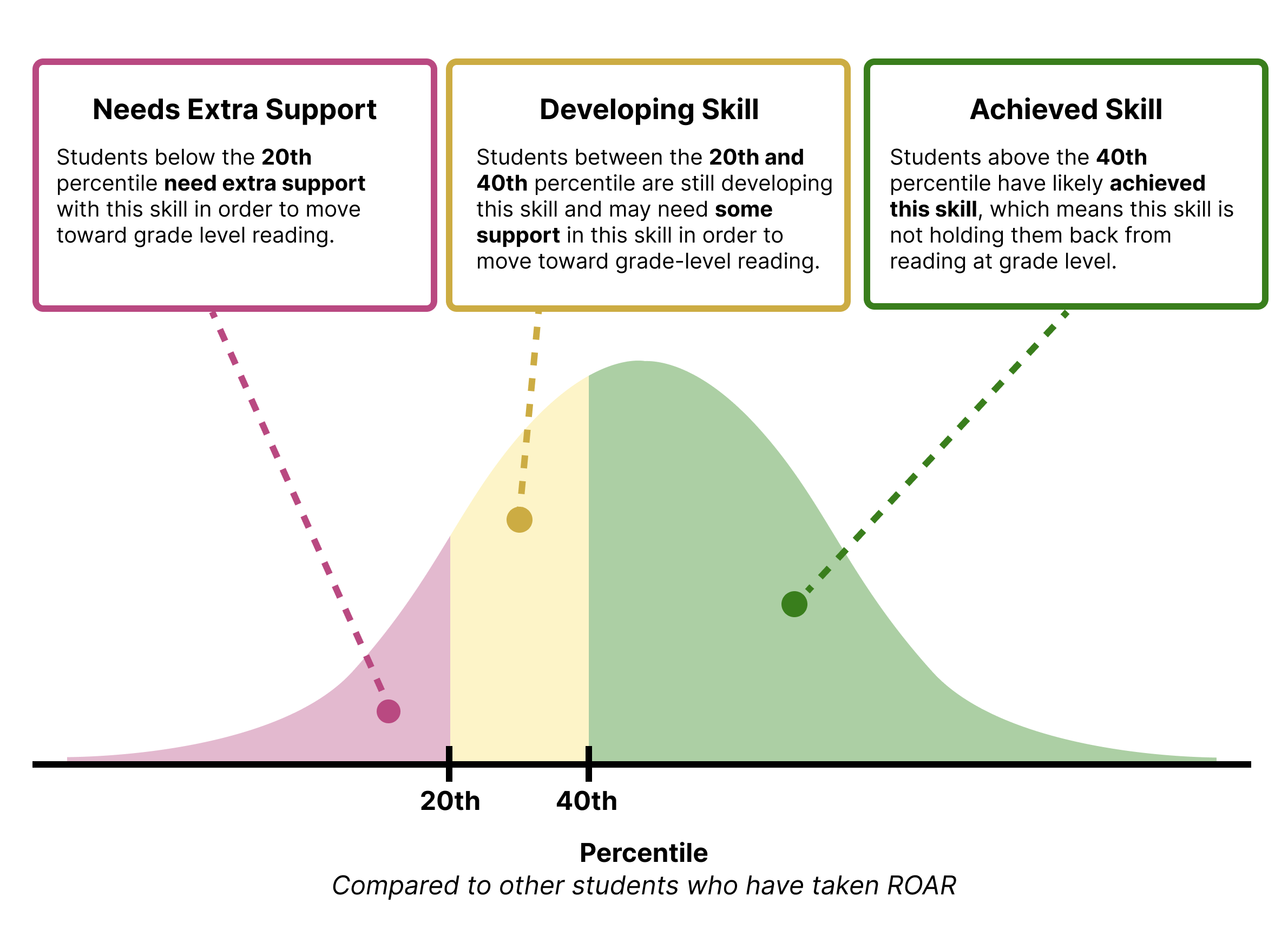 3 ROAR Scores and Norms – Rapid Online Assessment of Reading (ROAR)